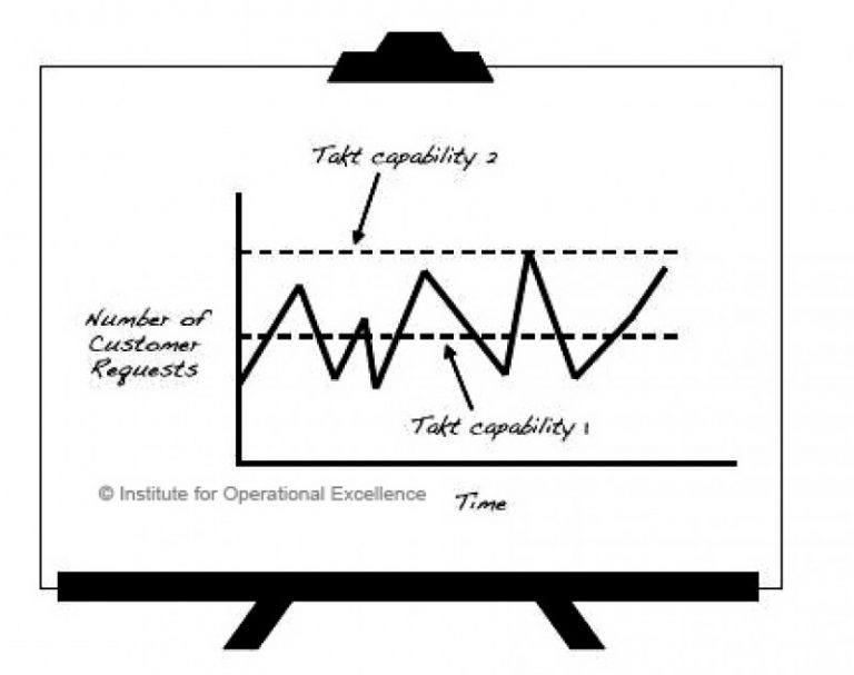 Calculating Takt Time with Varying Demand - Institute for Operational ...
